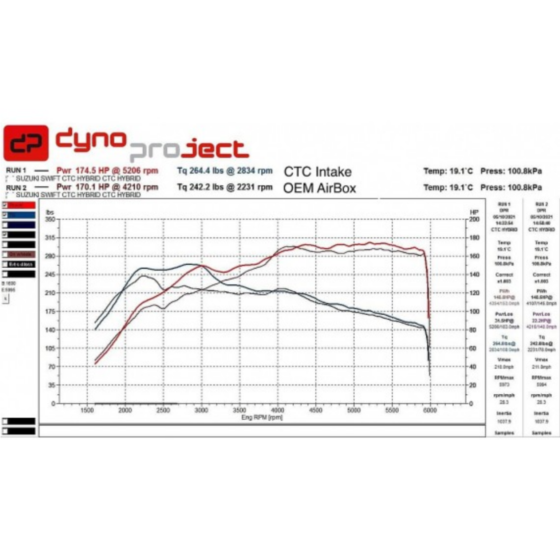 CTC Intake Kit Suzuki Swift Sport Hybrid ZC33S K14D 2020+ – CTC-Performance